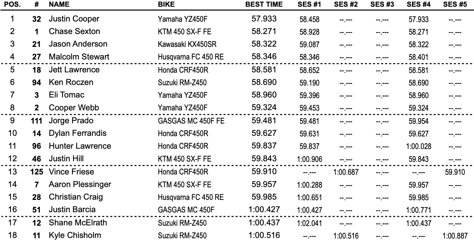 Results Sheet | 2024 Anaheim 2 Supercross - Motocross Feature - Vital MX