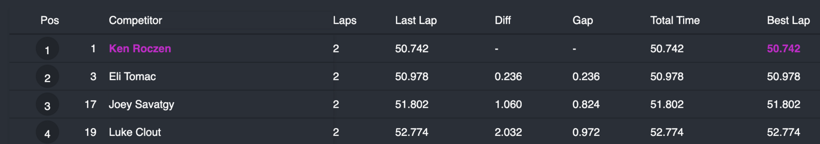Results Sheet: 2024 Fim World Supercross | Round One - Canadian Gp 