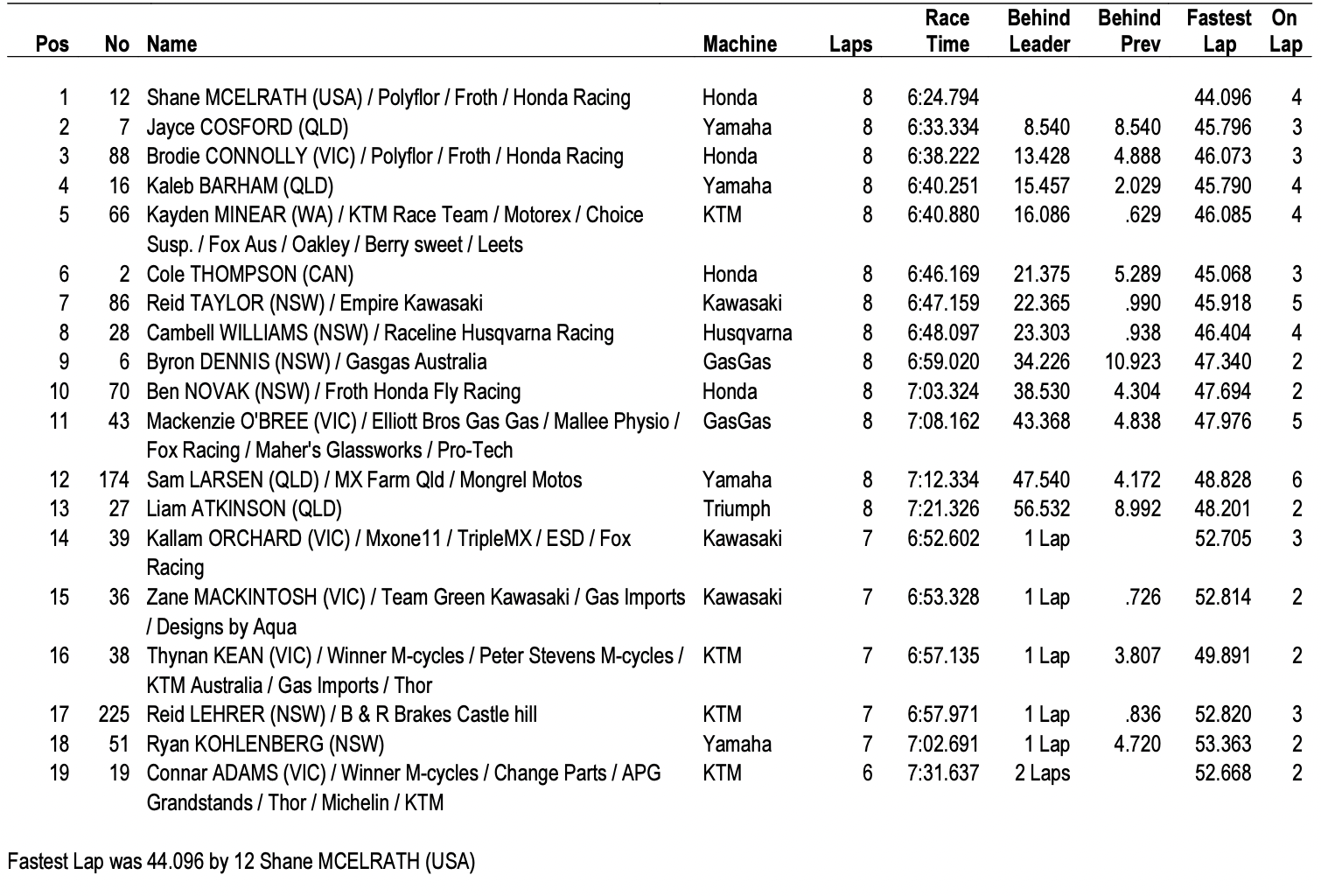 Results Sheet: 2024 Australian Supercross - Wollongong Round 3 ...