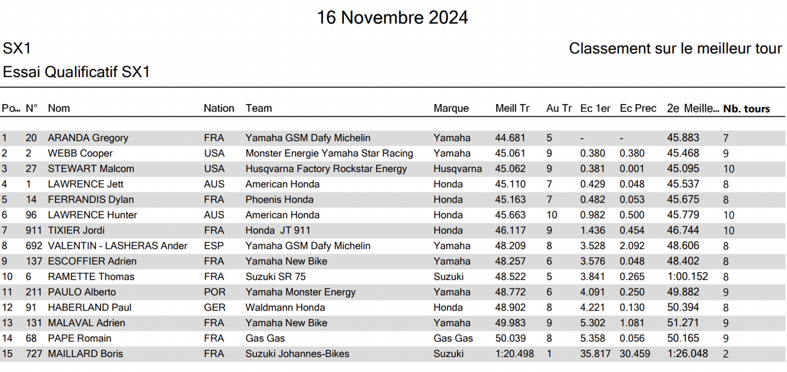 Results Sheet: 2024 Paris Supercross - Motocross Feature - Vital MX