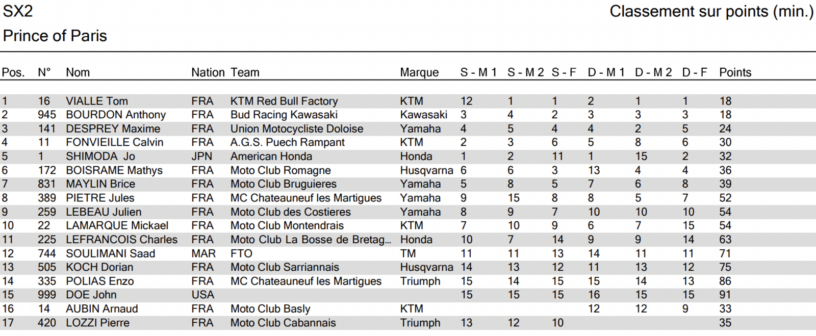 Results Sheet: 2024 Paris Supercross - Motocross Feature - Vital MX