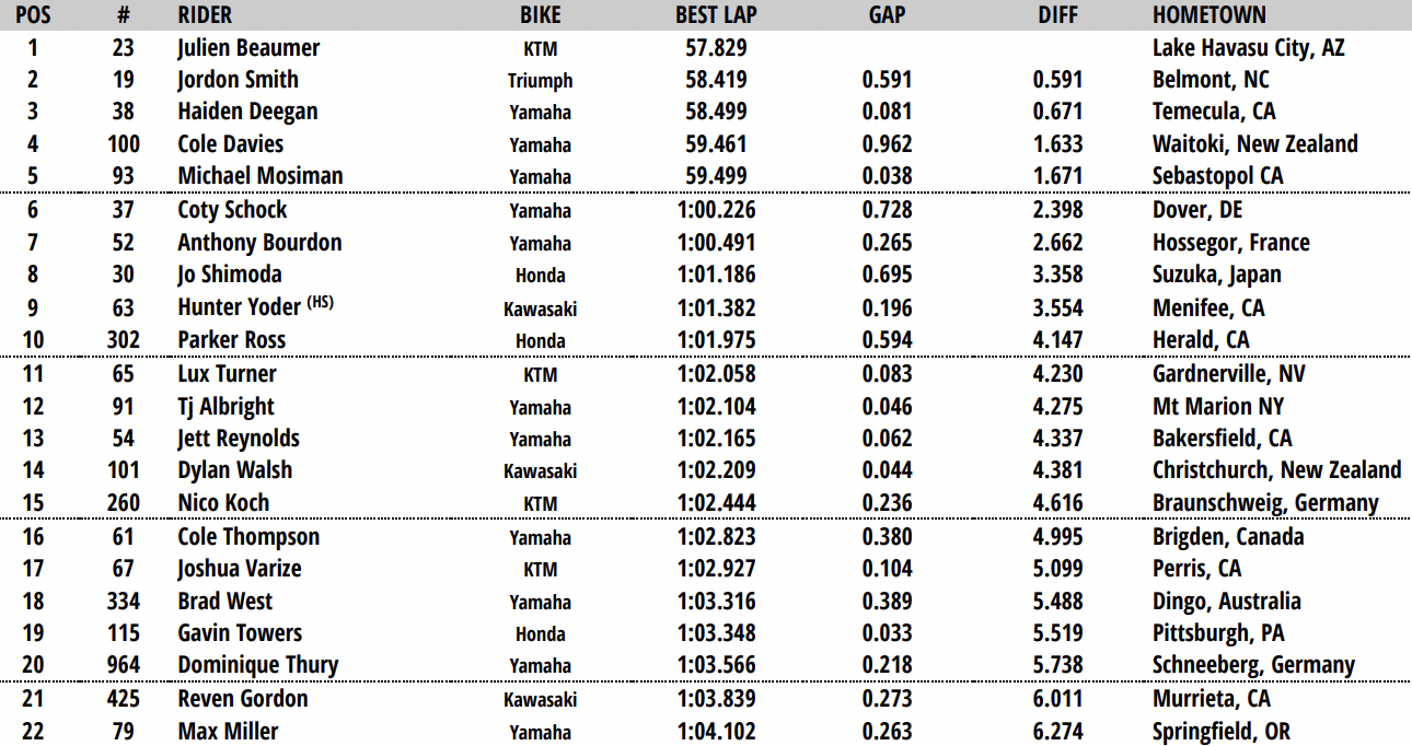 Results Sheet | 2025 Anaheim 2 Supercross - Motocross Feature - Vital MX