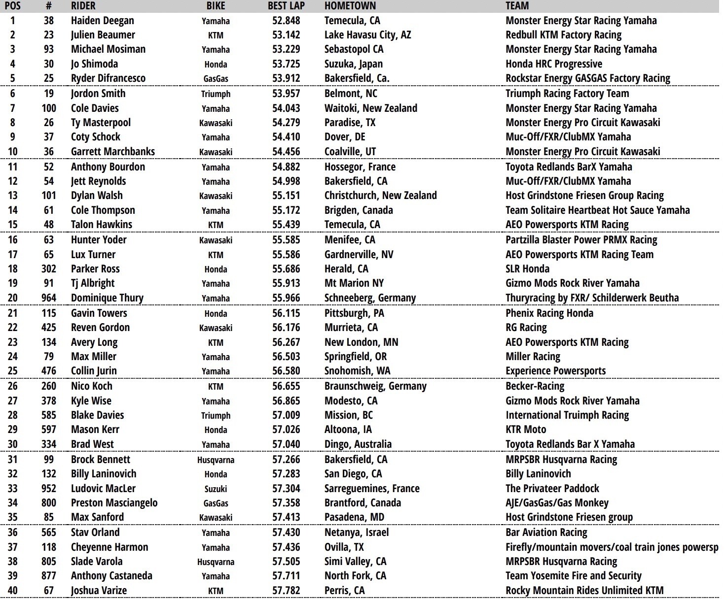Results Sheet | 2025 San Diego Supercross - Motocross Feature - Vital MX
