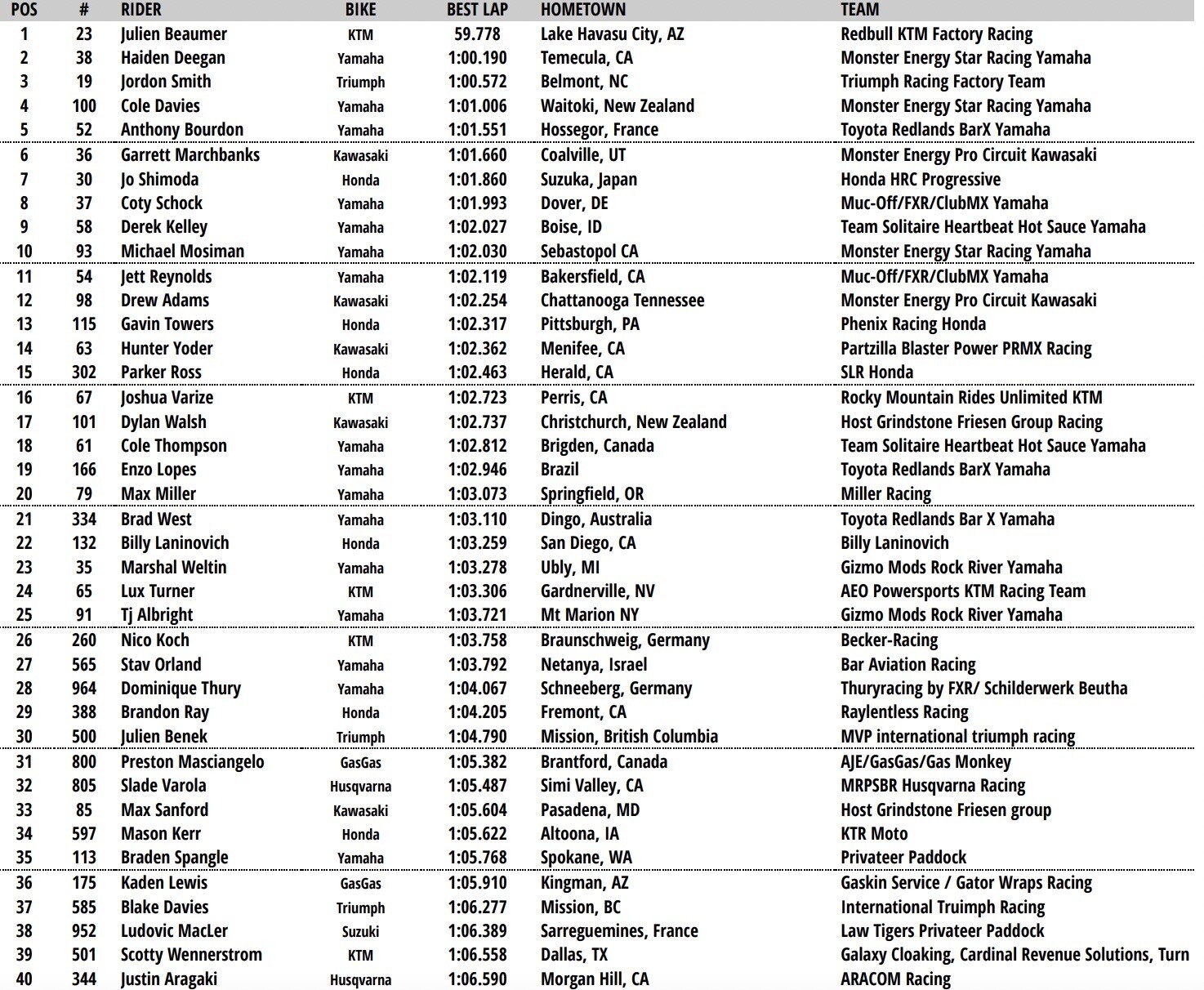 Results Sheet | 2025 Glendale Supercross - Motocross Feature - Vital MX