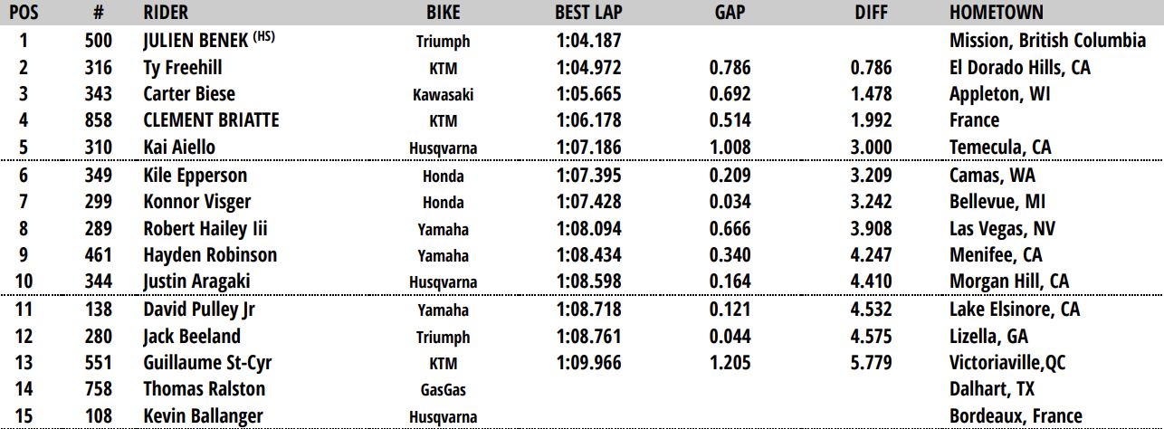 Results Sheet | 2025 Anaheim 2 Supercross - Motocross Feature - Vital MX