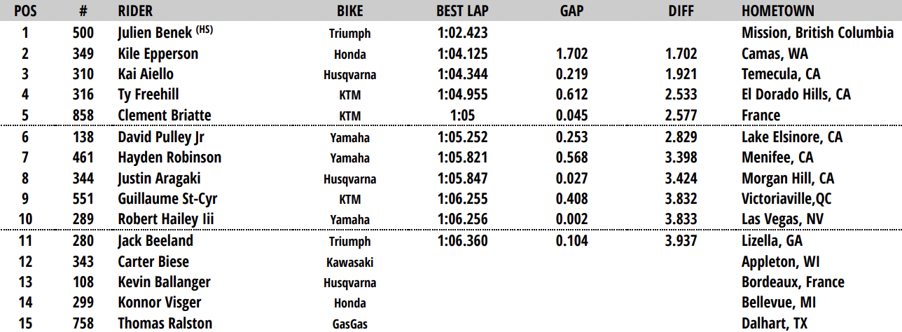 Results Sheet | 2025 Anaheim 2 Supercross - Motocross Feature - Vital MX