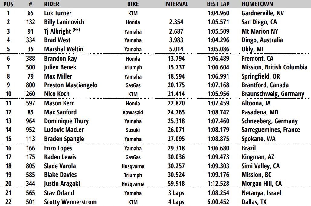 Results Sheet | 2025 Glendale Supercross - Motocross Feature - Vital MX