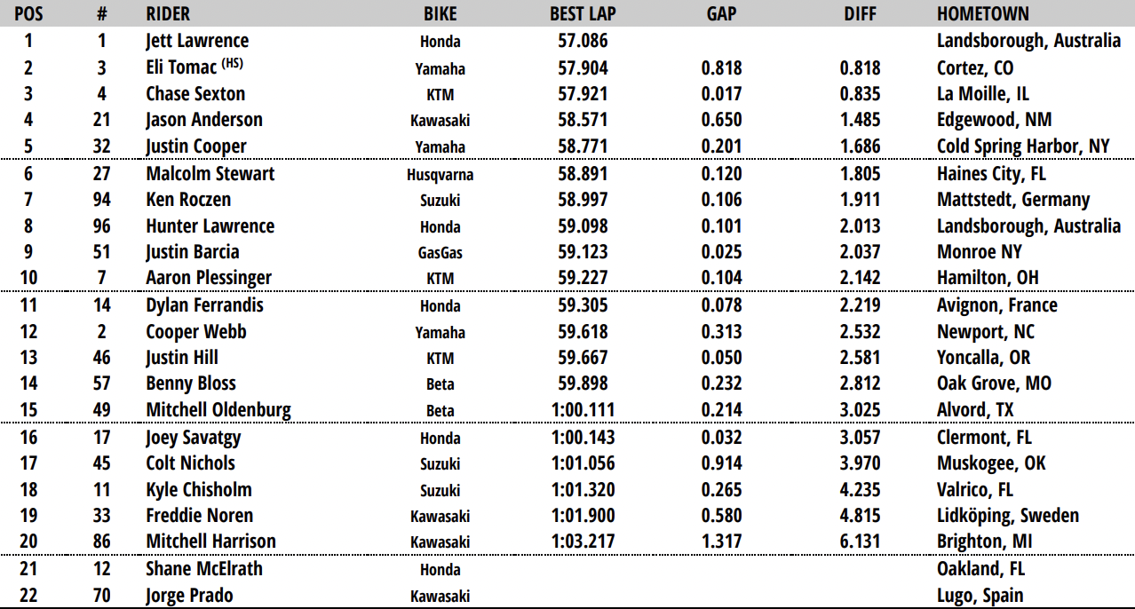 Results Sheet | 2025 Anaheim 2 Supercross - Motocross Feature - Vital MX