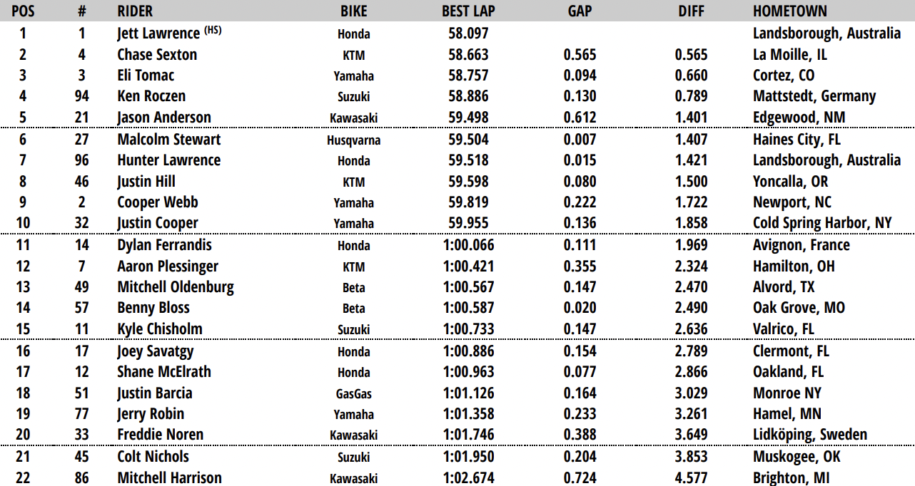Results Sheet | 2025 Glendale Supercross - Motocross Feature - Vital MX