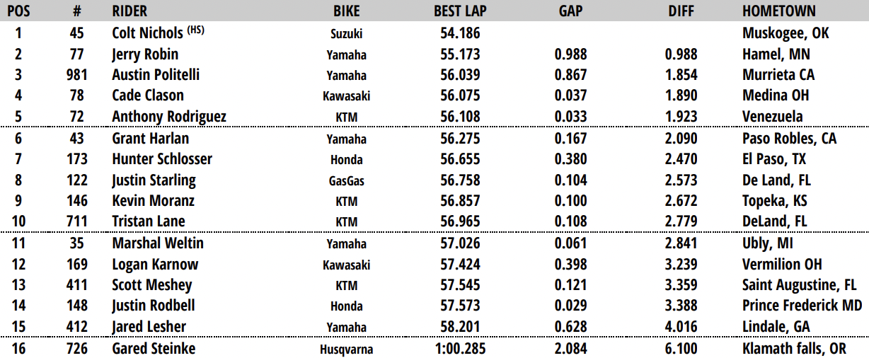 Results Sheet | 2025 San Diego Supercross - Motocross Feature - Vital MX