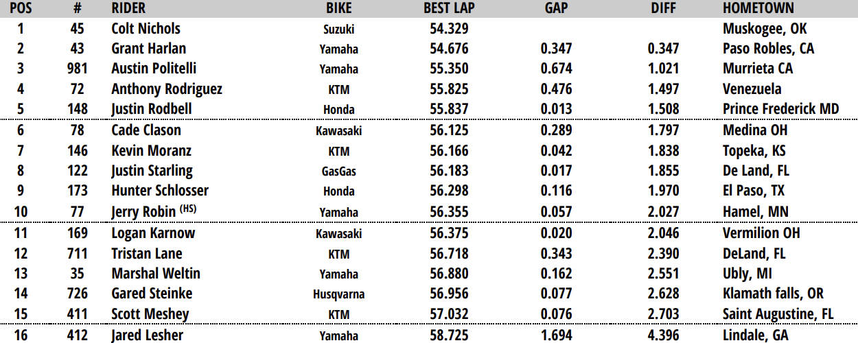 Results Sheet | 2025 San Diego Supercross - Motocross Feature - Vital MX
