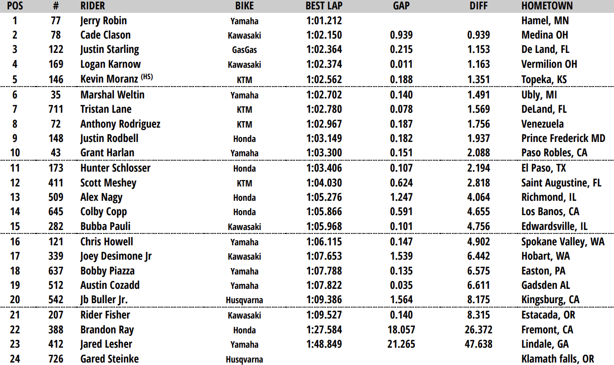 Results Sheet | 2025 Anaheim 2 Supercross - Motocross Feature - Vital MX