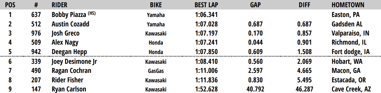 Results Sheet | 2025 Glendale Supercross - Motocross Feature - Vital MX
