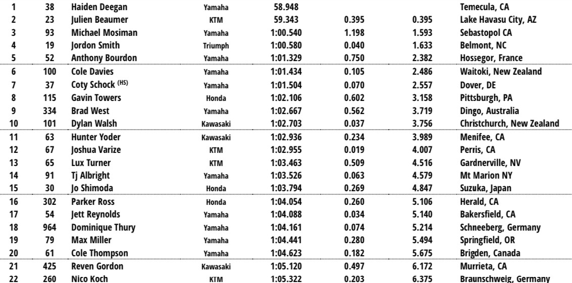 Results Sheet | 2025 Anaheim 2 Supercross - Motocross Feature - Vital MX