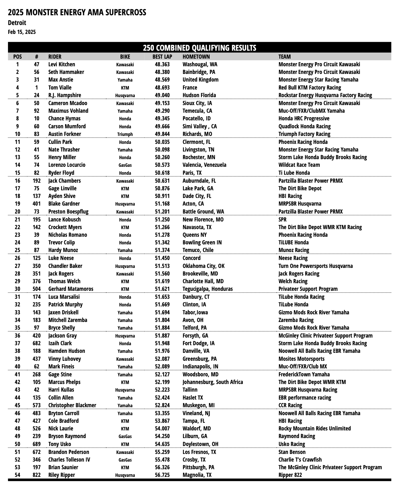 Results Sheet | 2025 Detroit Supercross - Motocross Feature - Vital MX