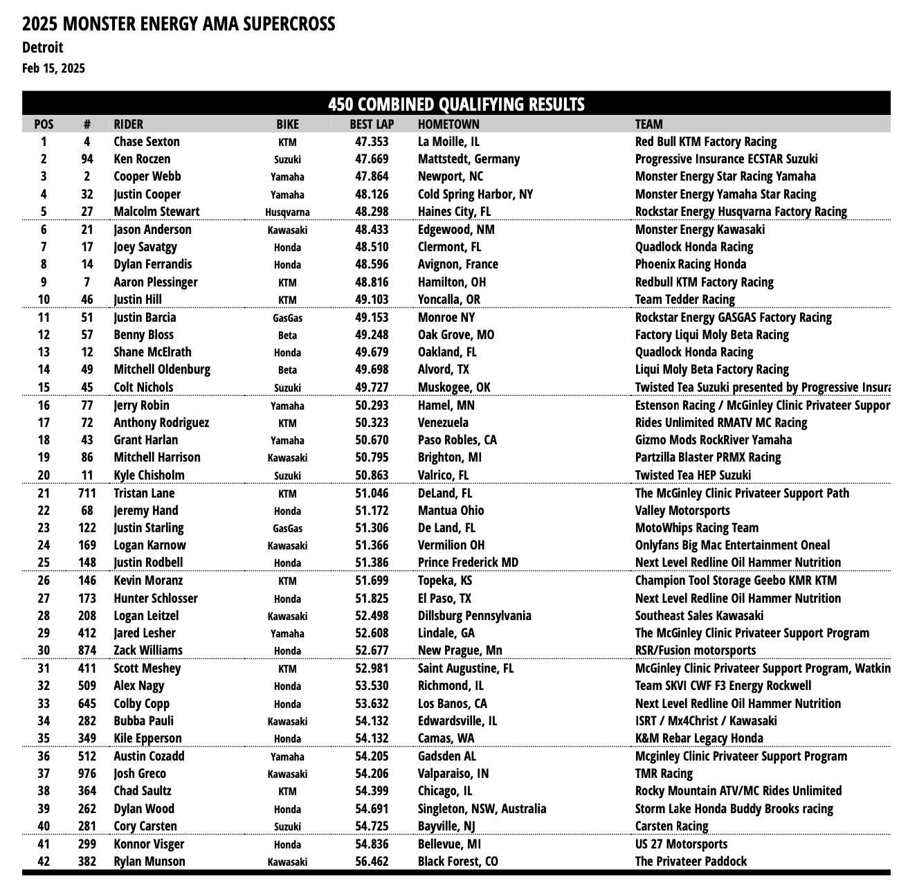 Results Sheet | 2025 Detroit Supercross - Motocross Feature - Vital MX