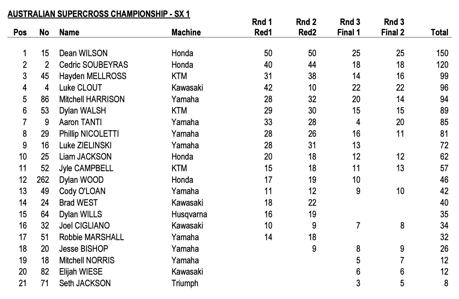 Results Sheet | 2025 Australian Supercross - Cronulla (Round Three ...