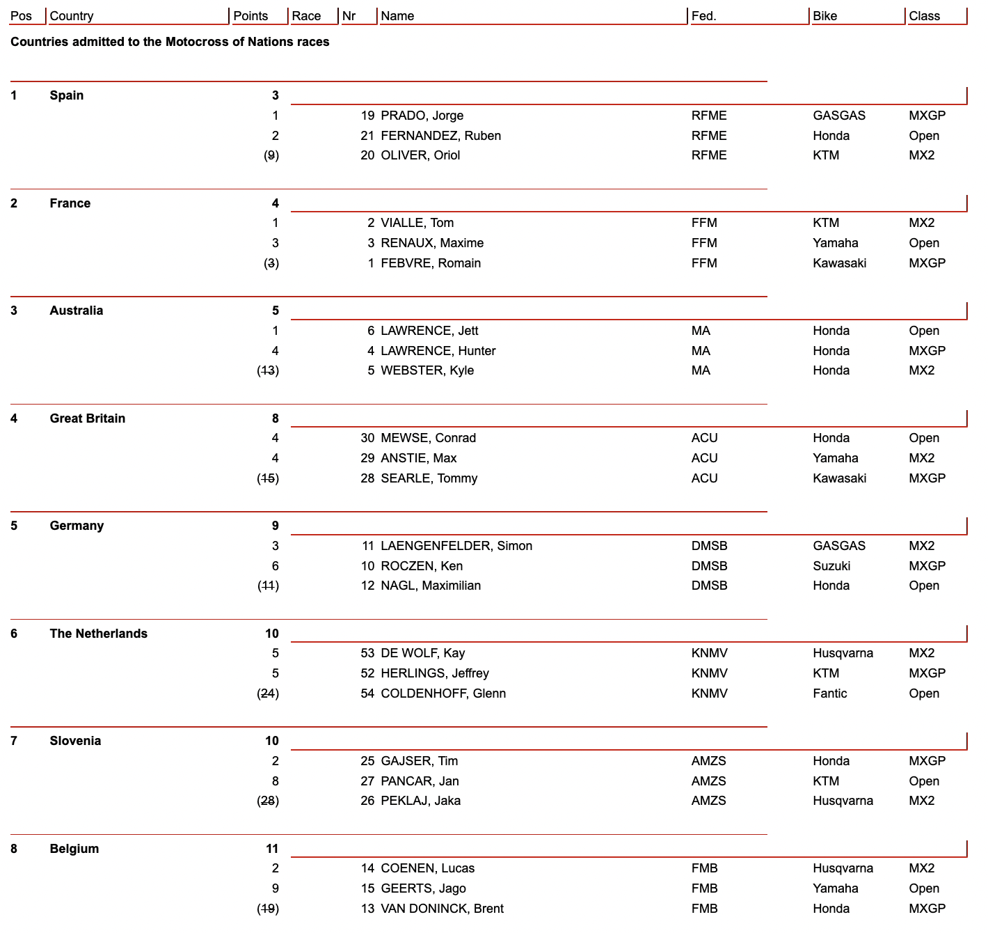 Results Sheet | 2024 Motocross of Nations - Motocross Feature - Vital MX