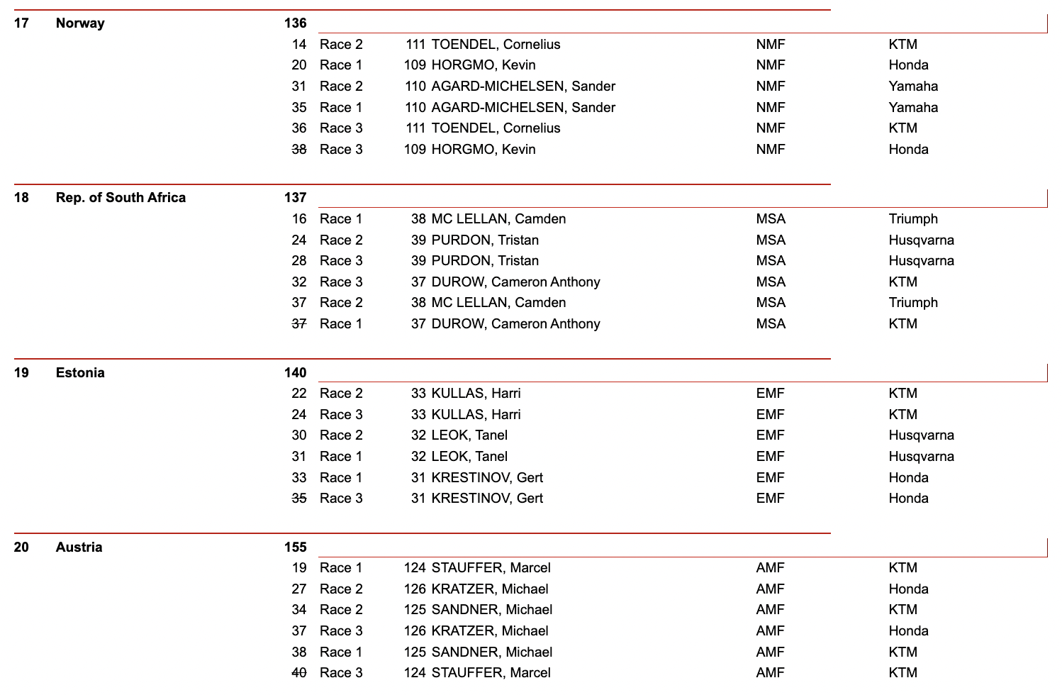 Results Sheet | 2024 Motocross of Nations - Motocross Feature - Vital MX