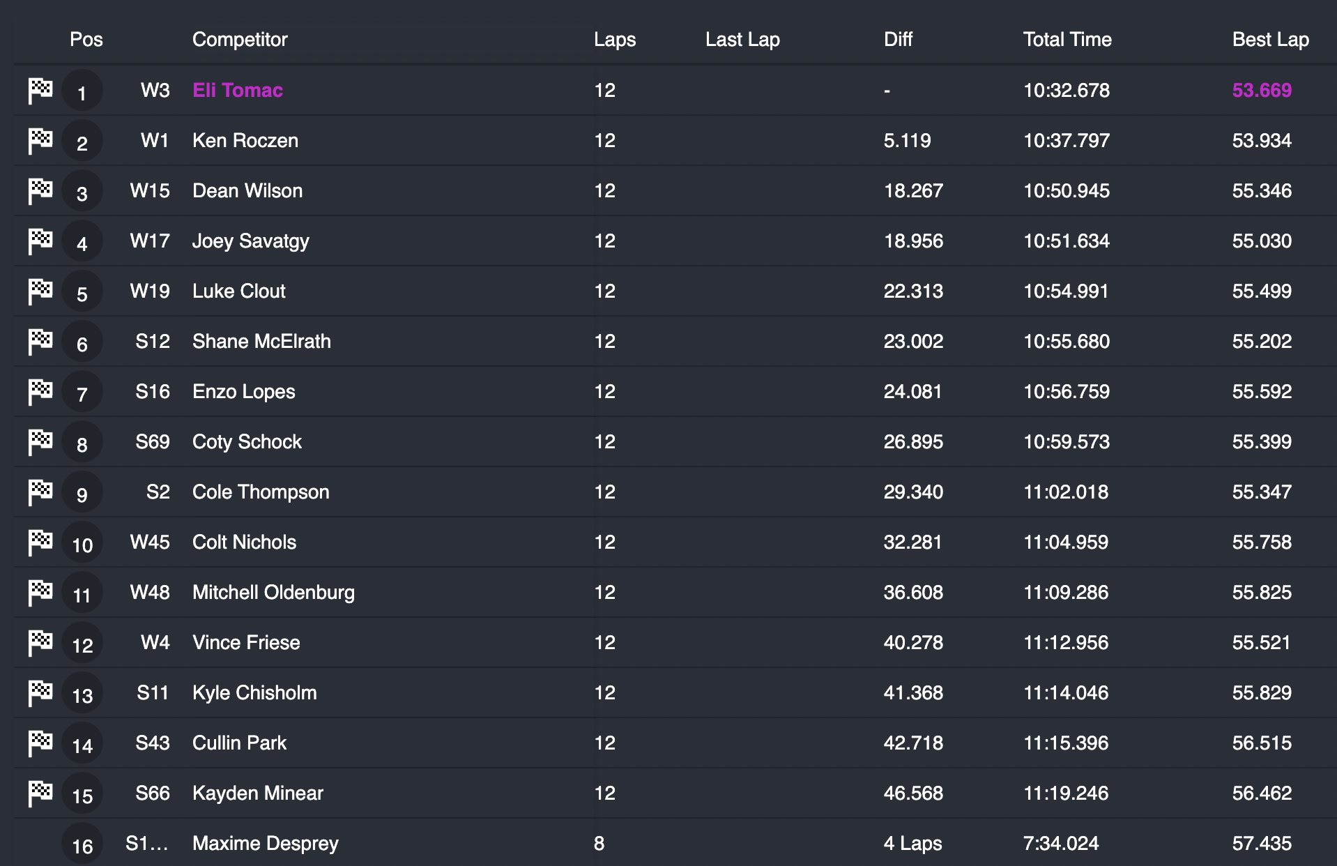 Results Sheet: 2024 FIM World Supercross | Round Two - Australian GP ...