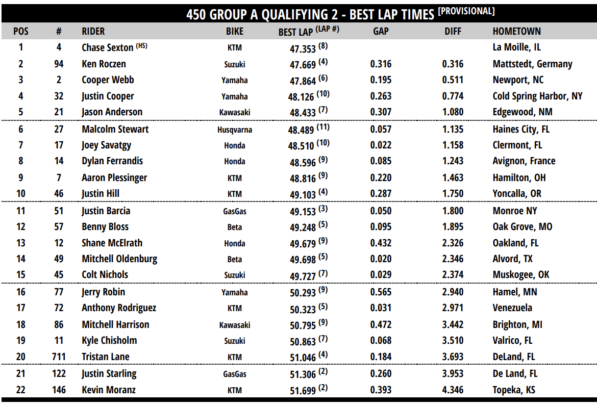 Results Sheet | 2025 Detroit Supercross - Motocross Feature - Vital MX