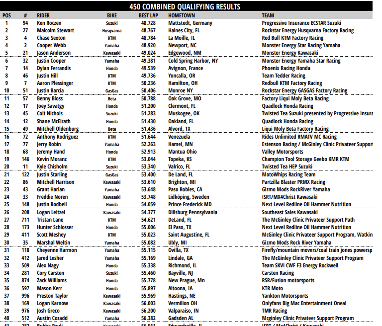Results Sheet | 2025 Indianapolis Supercross - Motocross Feature - Vital MX