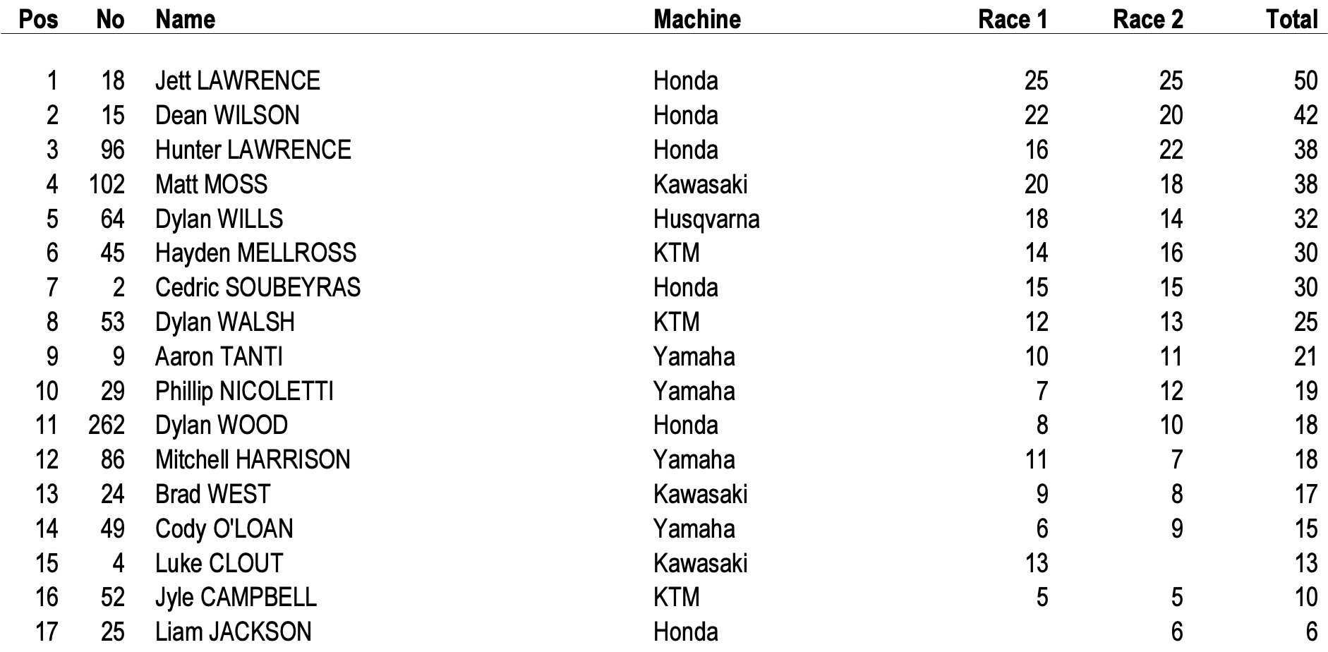 Results Sheet: 2025 AUSX Open (Melbourne) - Motocross Feature - Vital MX