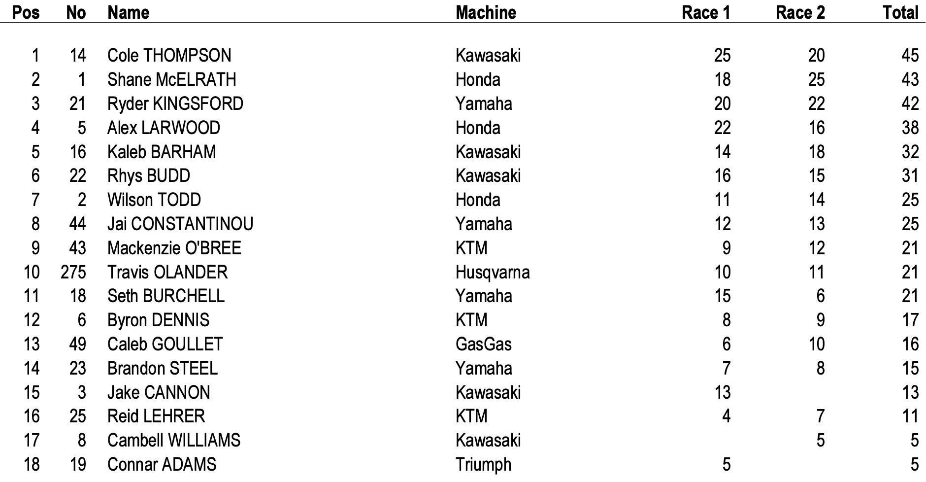 Results Sheet: 2025 AUSX Open (Melbourne) - Motocross Feature - Vital MX