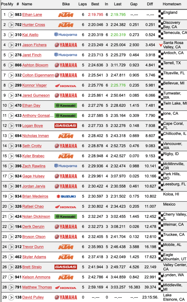 Bench Racing | Hangtown National Timed Qualifying - Moto-Related ...