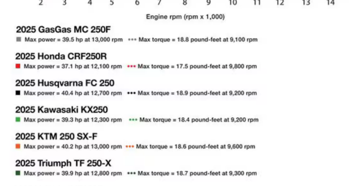 Real world feedback 2025 CRF250R - Moto-Related - Motocross Forums ...